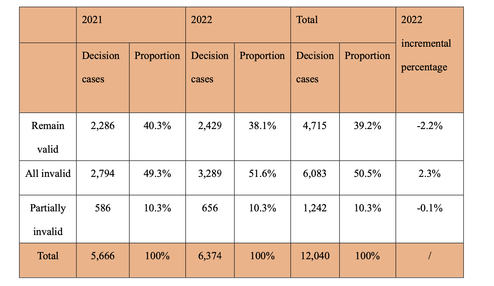 Chinese Patent Invalidation Data Quick Reference Manual (2023 Edition)